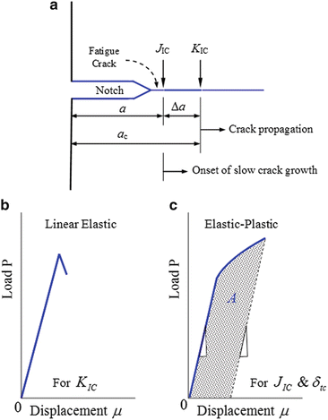 Linear-Elastic Fracture Mechanics | SpringerLink