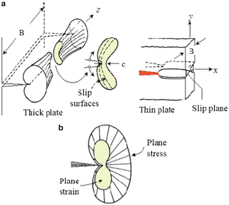 Crack Tip Plasticity | SpringerLink