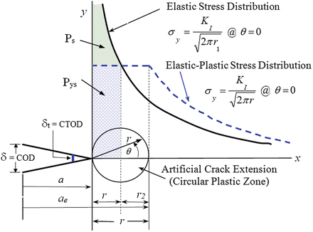 Crack Tip Plasticity | SpringerLink