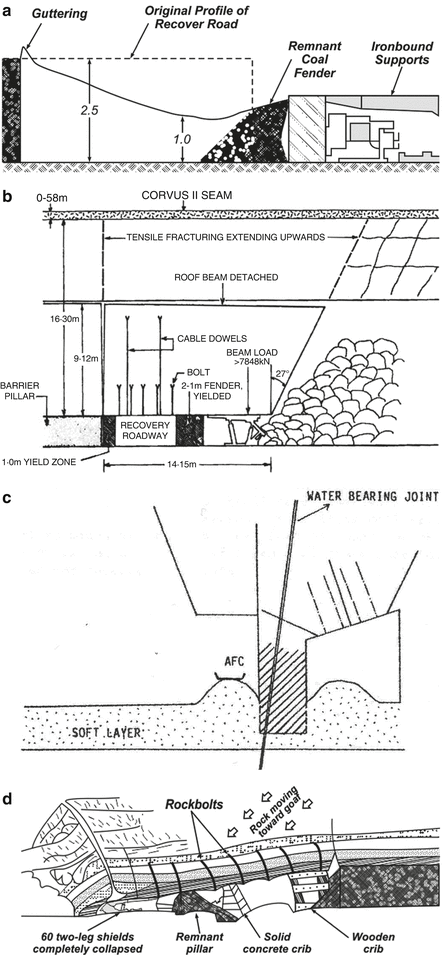 Longwall Mining | SpringerLink