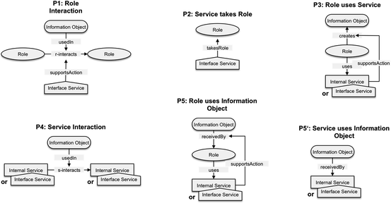 Logical Design Patterns for Information System Development Problems ...