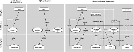 Logical Design Patterns for Information System Development Problems ...