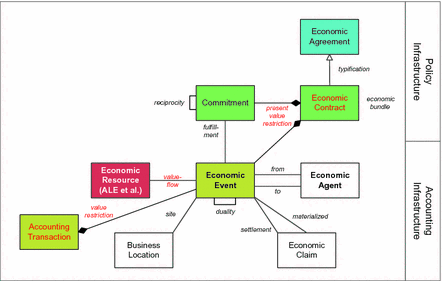 The REA Accounting Model: Enhancing Understandability and Applicability ...