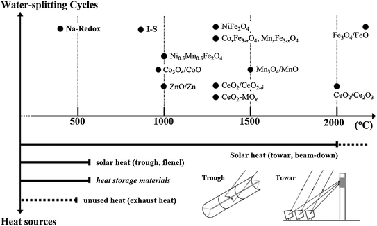 Thermochemical Water Splitting by Concentrated Solar Power | SpringerLink