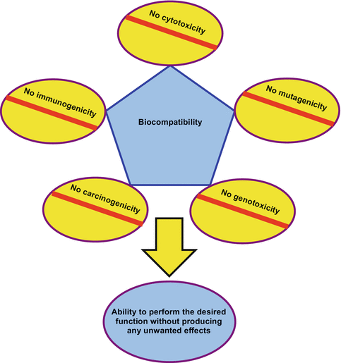 Biomaterials for Implants | SpringerLink