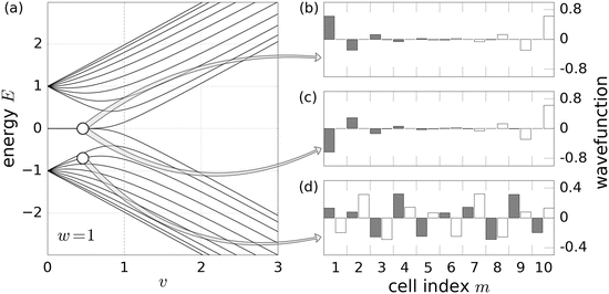 The Su-Schrieffer-Heeger (SSH) Model | SpringerLink