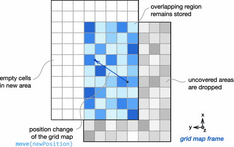 A Universal Grid Map Library: Implementation and Use Case for Rough Terrain Navigation ...