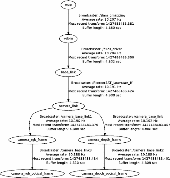 ROS Navigation: Concepts and Tutorial | SpringerLink