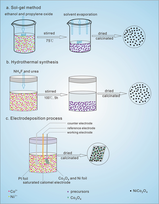 Transition Metal Oxides as Supercapacitor Materials | SpringerLink