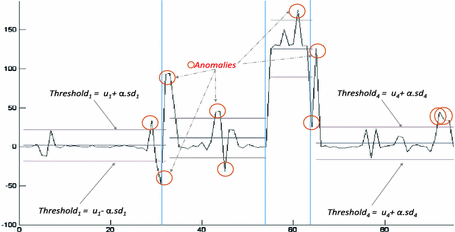 Adaptive Threshold for Anomaly Detection Using Time Series Segmentation ...