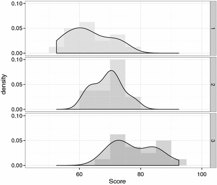 Descriptive Statistics, Graphs, and Visualisation | SpringerLink