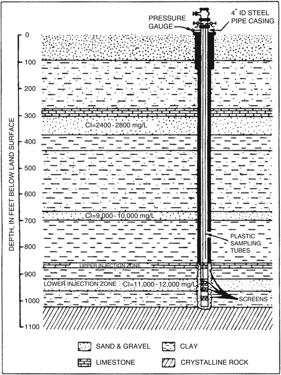 Proper Deep-Well Waste Disposal for Water Resources Protection ...