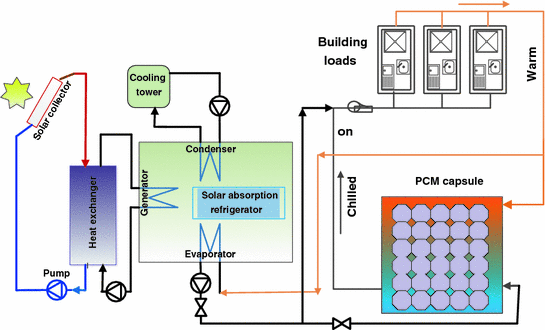 Cold Thermal Energy Storage Materials and Applications Toward ...
