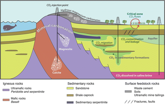 Mineral Carbonation in Ultramafic and Basaltic Rocks | SpringerLink