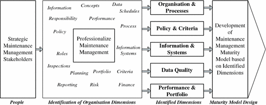 Development and Implementation of a Maturity Model for ...