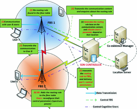 SDN Based Wireless Heterogeneous Network Management | SpringerLink