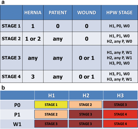 Classification of Hernias | SpringerLink