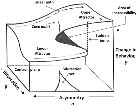 Catastrophe Theory: Methodology, Epistemology, and Applications in ...