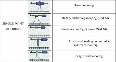Mooring and Anchoring | SpringerLink
