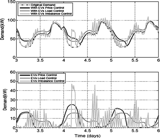 Demand Side and Dispatchable Power Plants with Electric Mobility ...