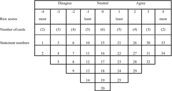 Q-Sort Technique | SpringerLink