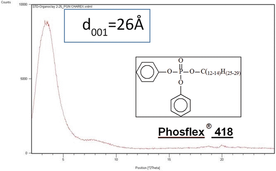 Polymer–Clay Nanocomposites: A Novel Way to Enhance Flame Retardation ...