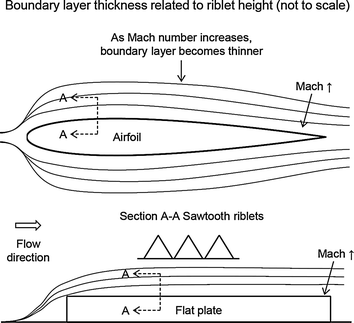 Shark-Skin Surface for Fluid-Drag Reduction in Turbulent Flow ...