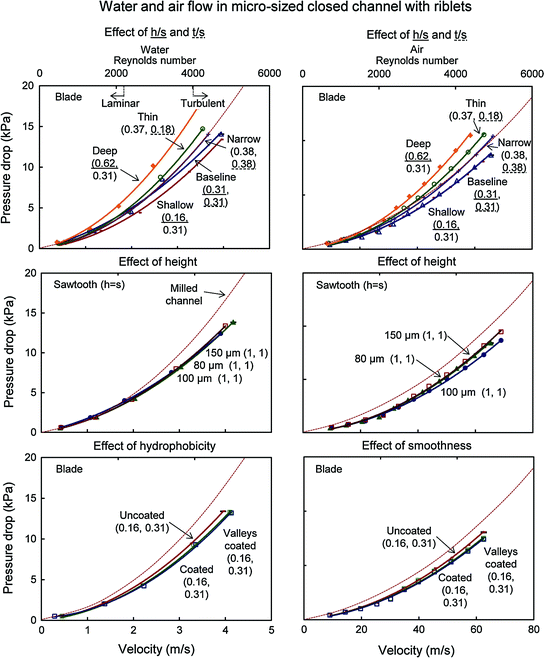 Shark-Skin Surface for Fluid-Drag Reduction in Turbulent Flow ...