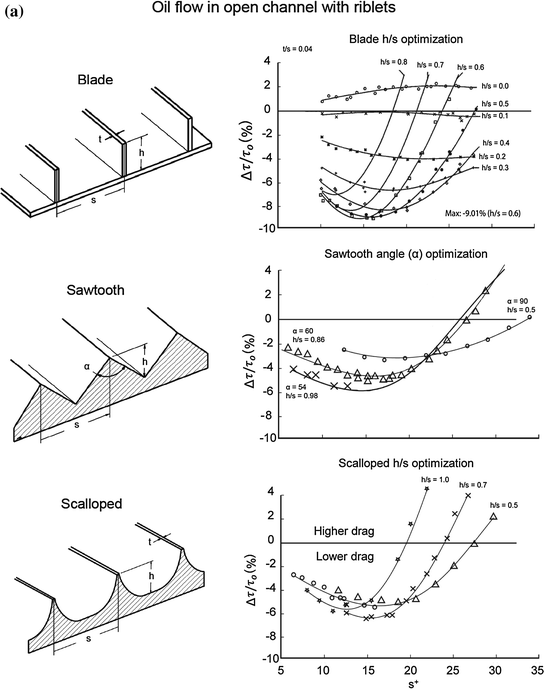 Shark-Skin Surface for Fluid-Drag Reduction in Turbulent Flow ...