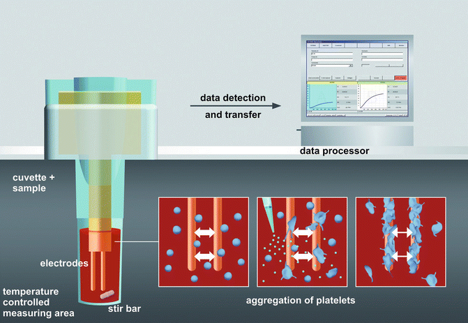 Rotational Thromboelastometry (ROTEM®) | SpringerLink