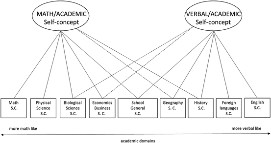 Self-Concept: Determinants and Consequences of Academic Self-Concept in School Contexts ...