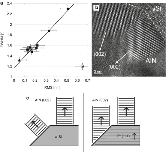 AlN Thin Film Processing and Basic Properties | SpringerLink