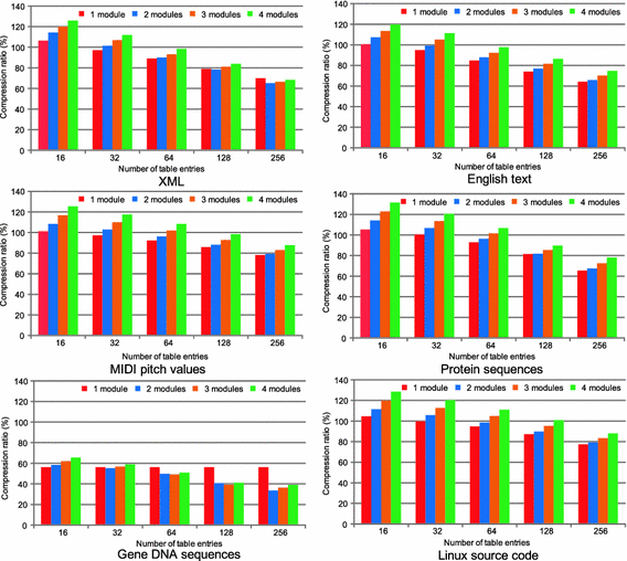 Stream-Based Lossless Data Compression Hardware Using Adaptive Frequency Table Management ...