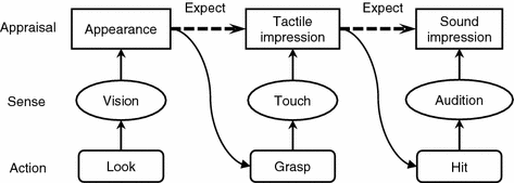 Expectation Effect Theory and Its Modeling | SpringerLink