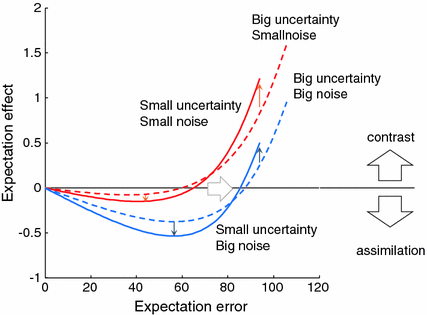 Expectation Effect Theory and Its Modeling | SpringerLink