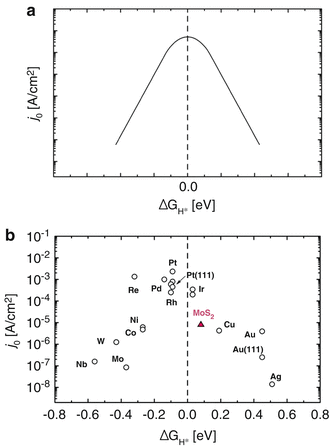 Hydrogen and CO2 Reduction Reactions: Mechanisms and Catalysts ...