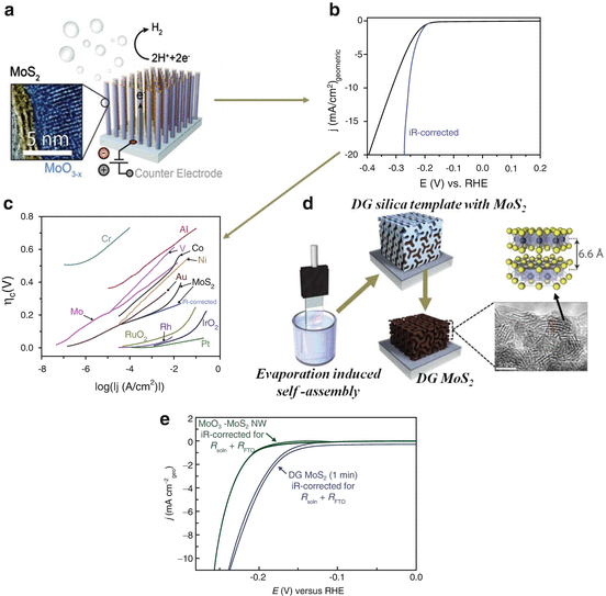 Hydrogen and CO2 Reduction Reactions: Mechanisms and Catalysts ...