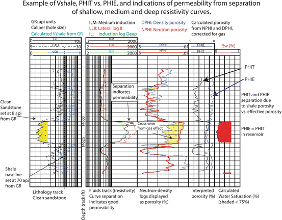 Drilling, Mud-Logging, Wireline Logs and Cores | SpringerLink