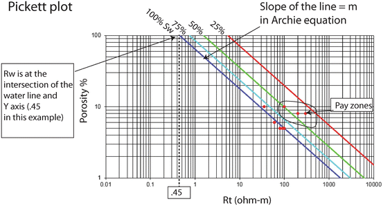 Basic Log Analysis, Quick-Look Techniques, Pitfalls and Volumetrics ...