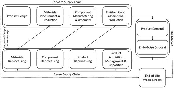 Closed-Loop Supply Chains: A Strategic Overview | SpringerLink