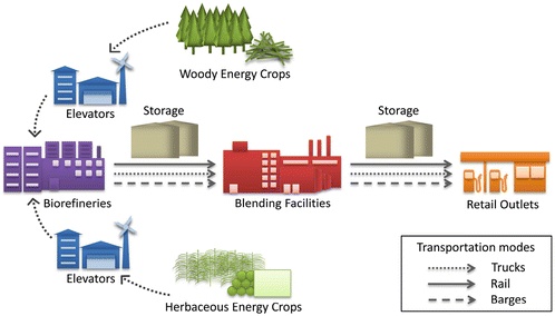 Biofuel Supply Chain Network Design and Operations | SpringerLink
