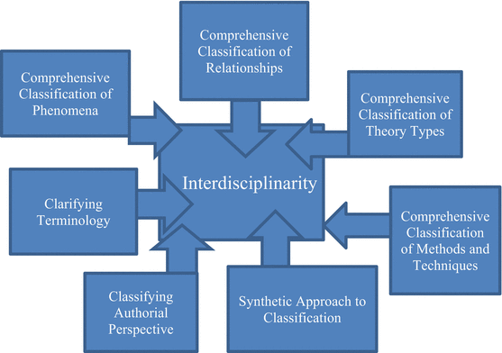The Needs of Interdisciplinary Research | SpringerLink