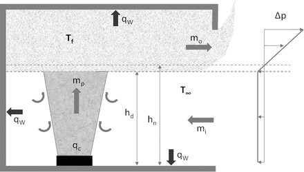 Pre-flashover Compartment Fires: Two-Zone Models | SpringerLink