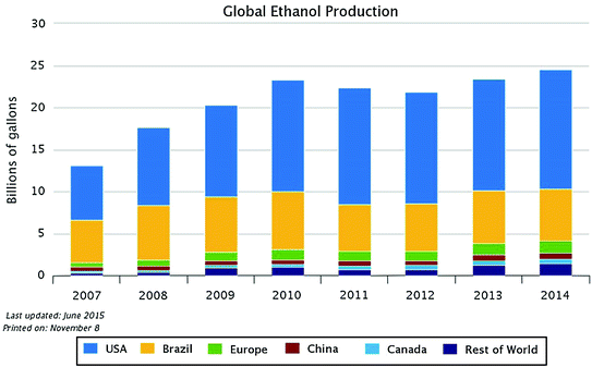 First Generation Bioethanol | SpringerLink