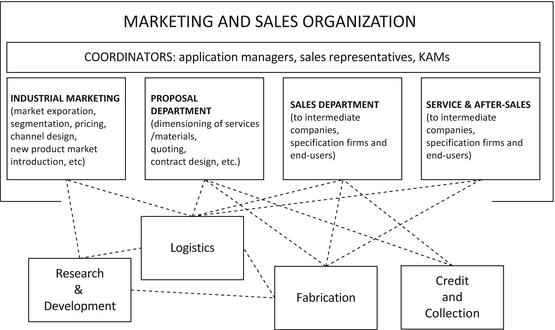 Organizing an Industrial Company’s Marketing and Sales Department ...