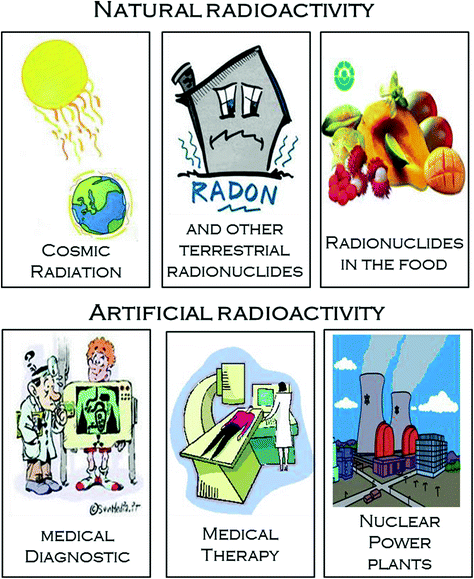 Radioactivity and Penetrating Power of Nuclear Radiation | SpringerLink