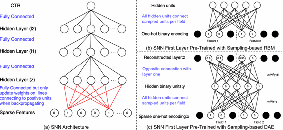 Deep Learning over Multi-field Categorical Data | SpringerLink