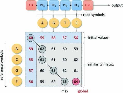 GPU-Accelerated BWA-MEM Genomic Mapping Algorithm Using Adaptive Load ...