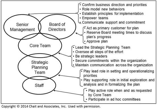 Building Blocks for Strategic Planning | SpringerLink