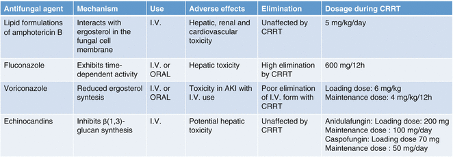 Antibiotic Dosing During Continuous Renal Replacement Therapy (CRRT) | SpringerLink
